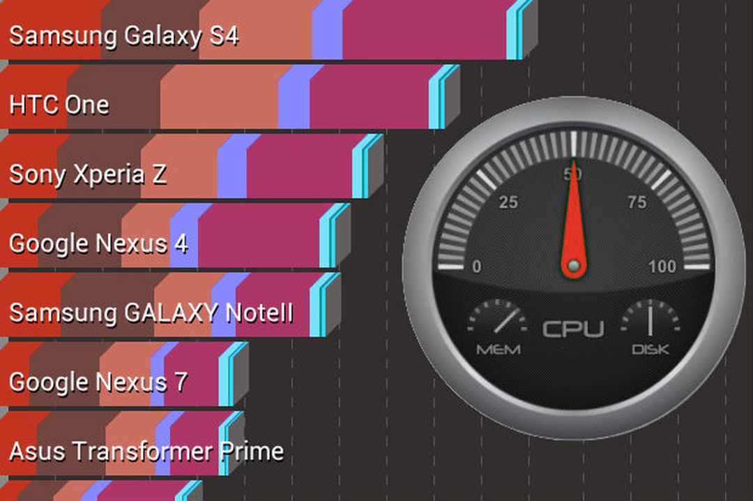 Los mejores Benchmark Apps para Android