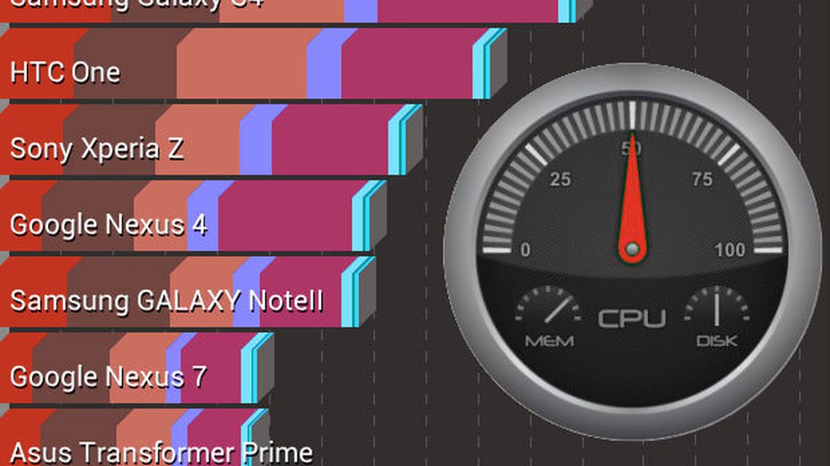 Los mejores Benchmark Apps para Android