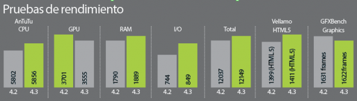 8 razones para actualizar a Android 4.3