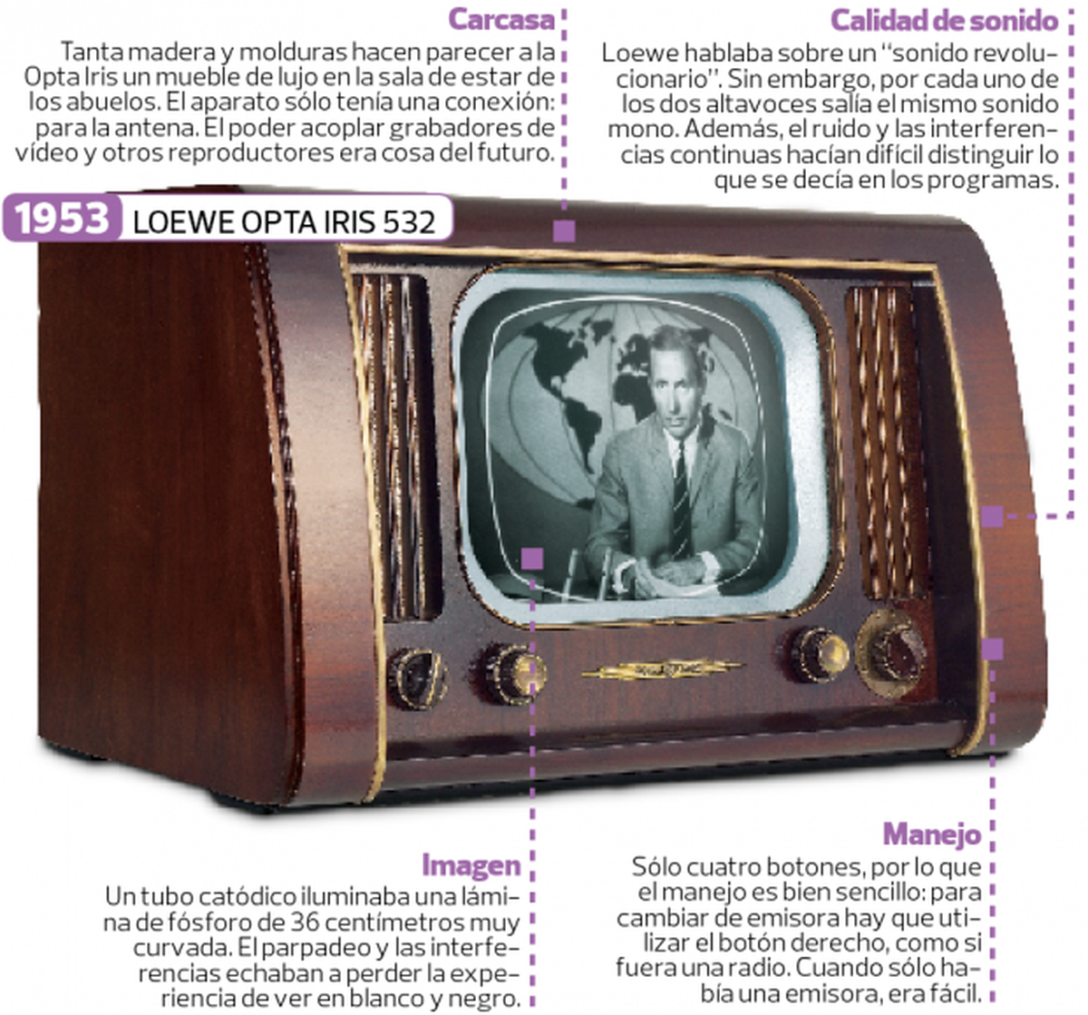 La historia de los televisores, descubre su evolución