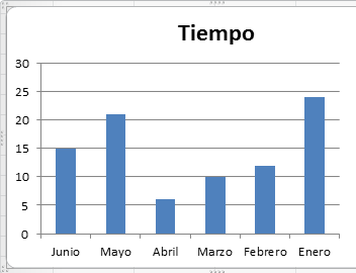 Cómo cambiar el orden en los puntos de un gráfico de Excel