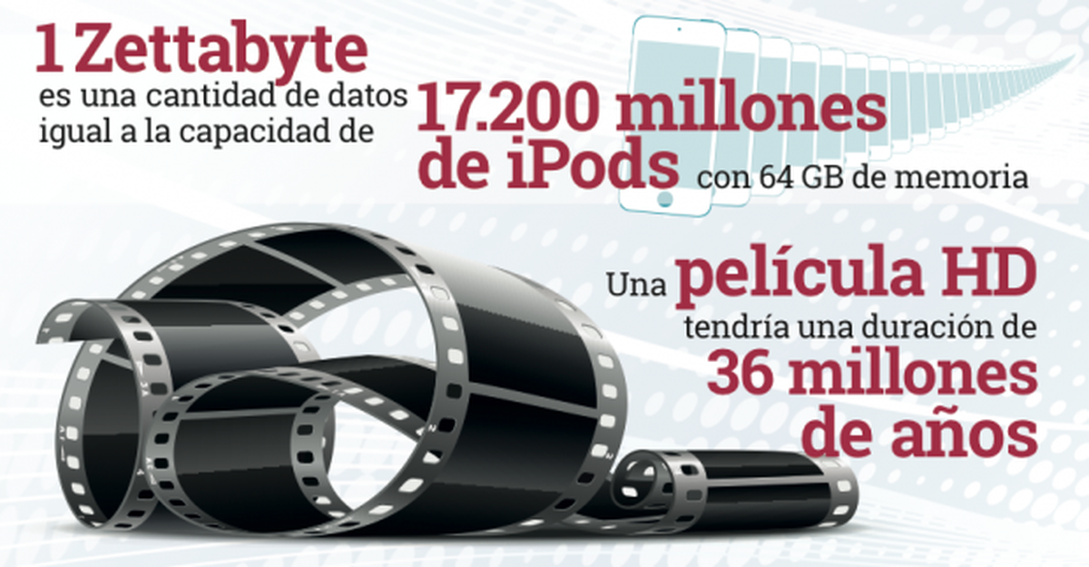 ¿Qué demonios es un Zettabyte, y por qué tienes que saberlo?
