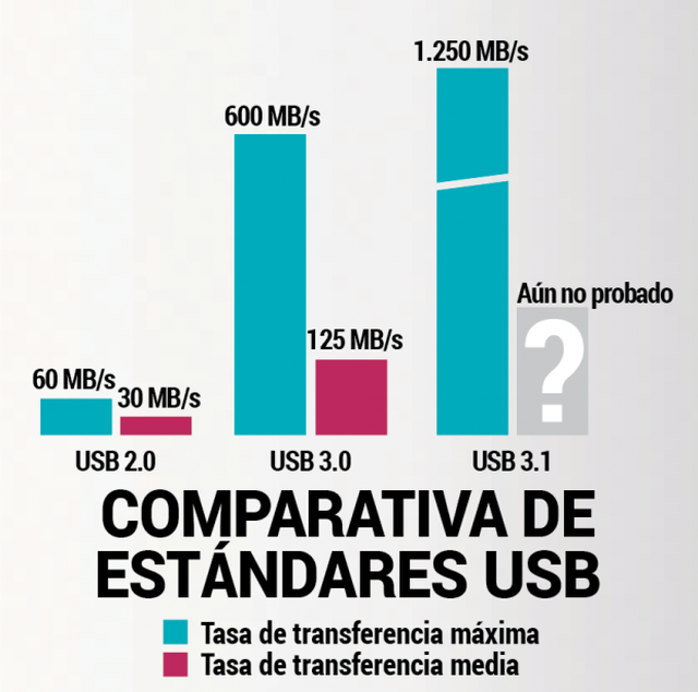 ¿Qué es el estándar USB, qué tipos hay y cómo funciona?
