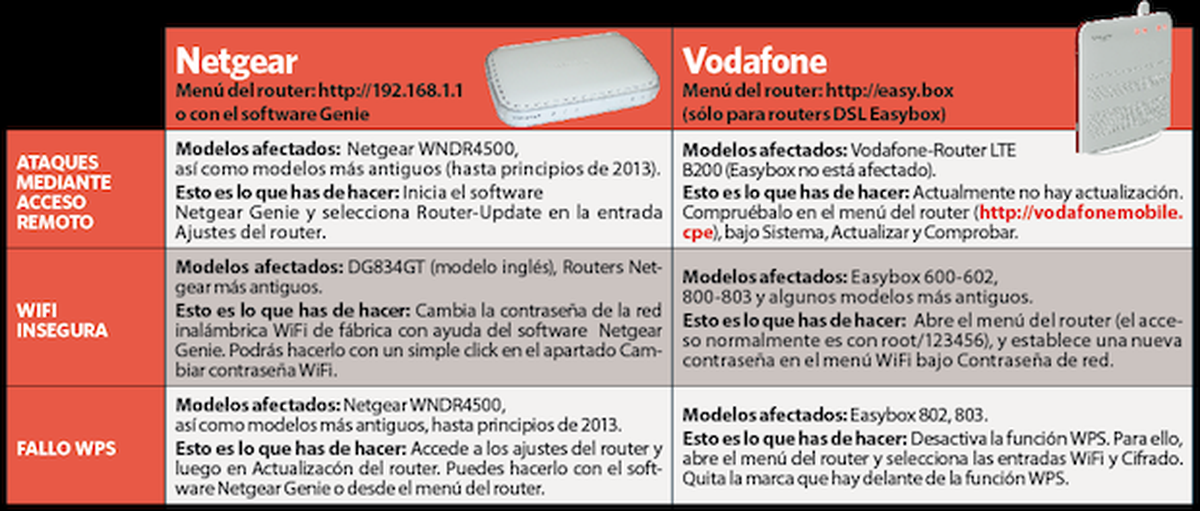 ¡Alerta! Conoce los peligros que amenazan a tu router