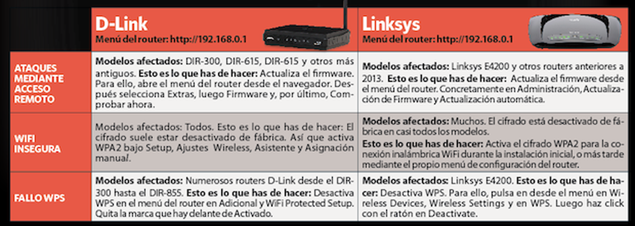 ¡Alerta! Conoce los peligros que amenazan a tu router