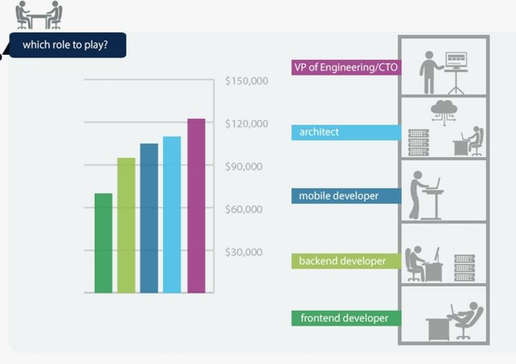 Los 7 lenguajes de programación mejor pagados del mundo
