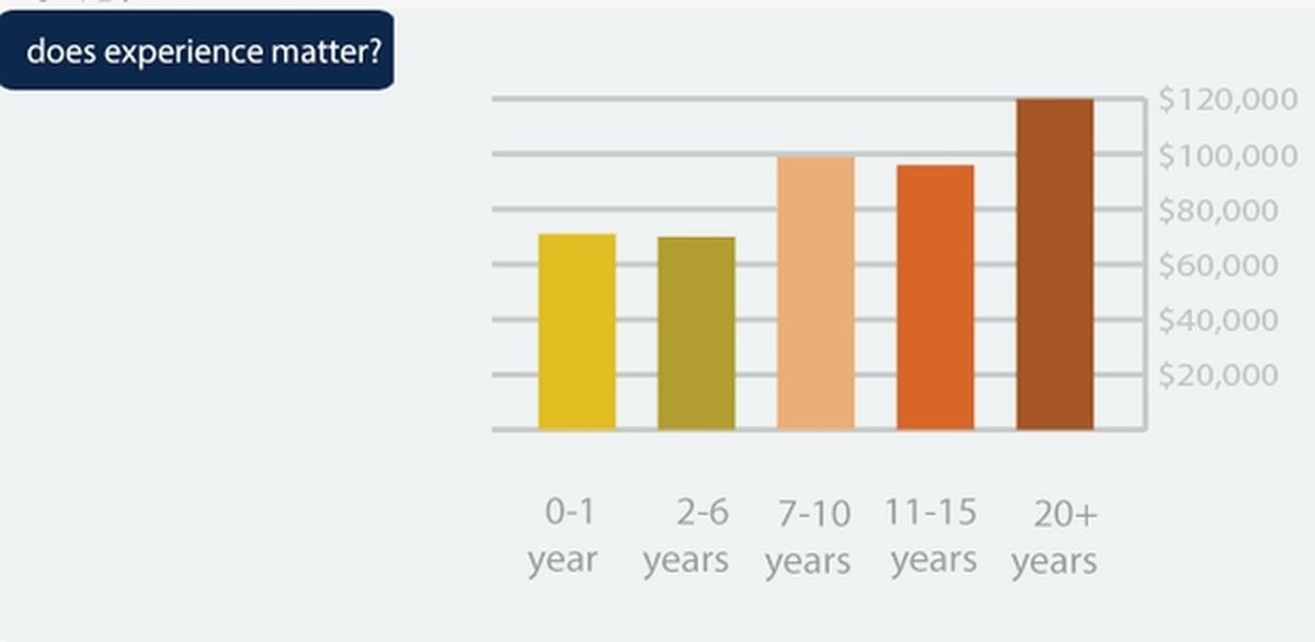 Los 7 lenguajes de programación mejor pagados del mundo