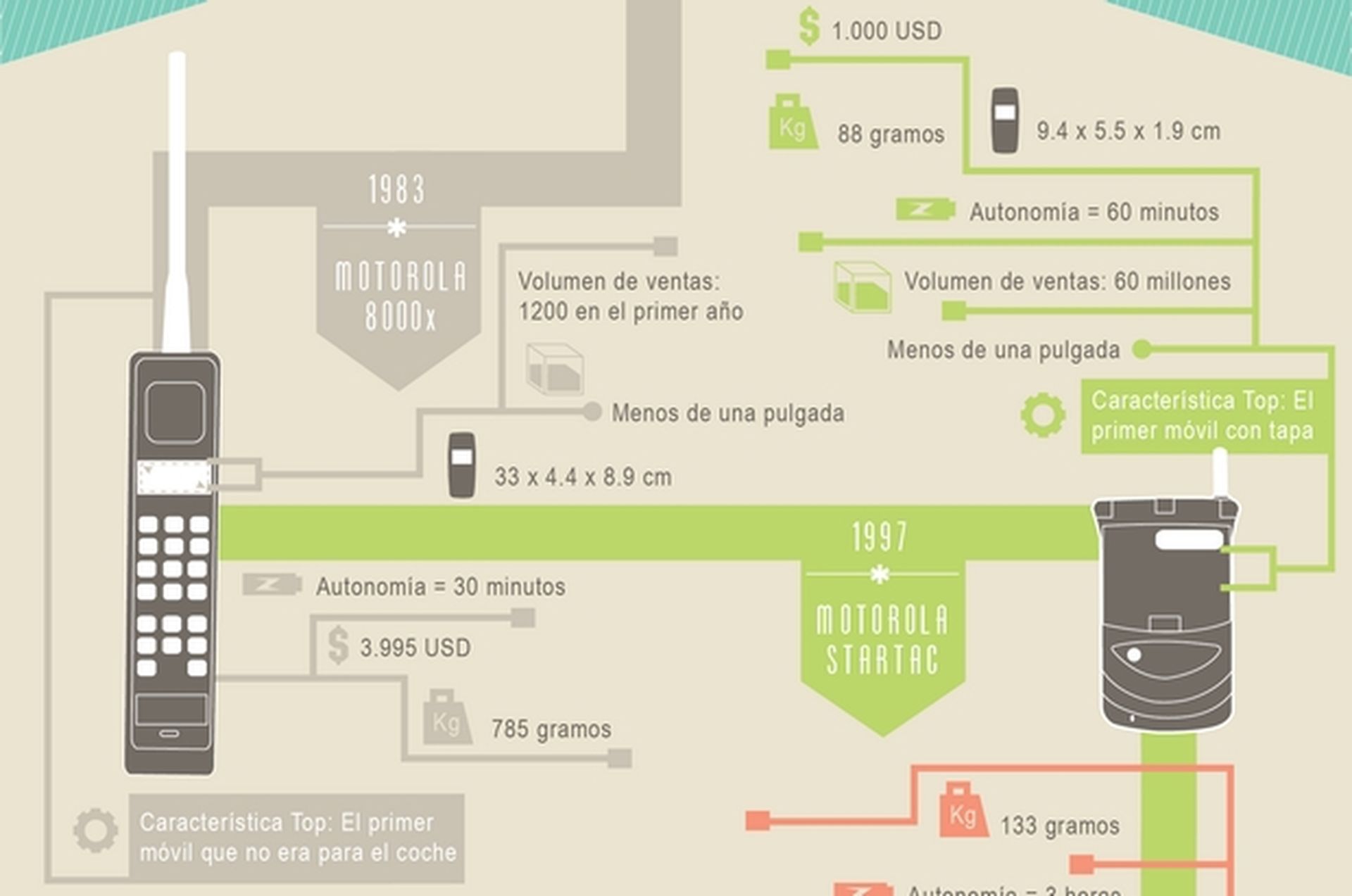 Evolución de los móviles: los 8 modelos más revolucionarios de la historia