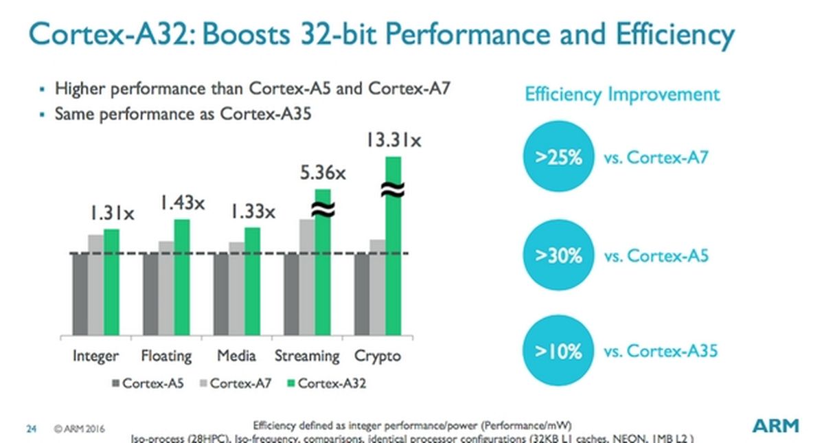 ARM Cortex-A32, la nueva CPU para wearables y Raspberry Pi