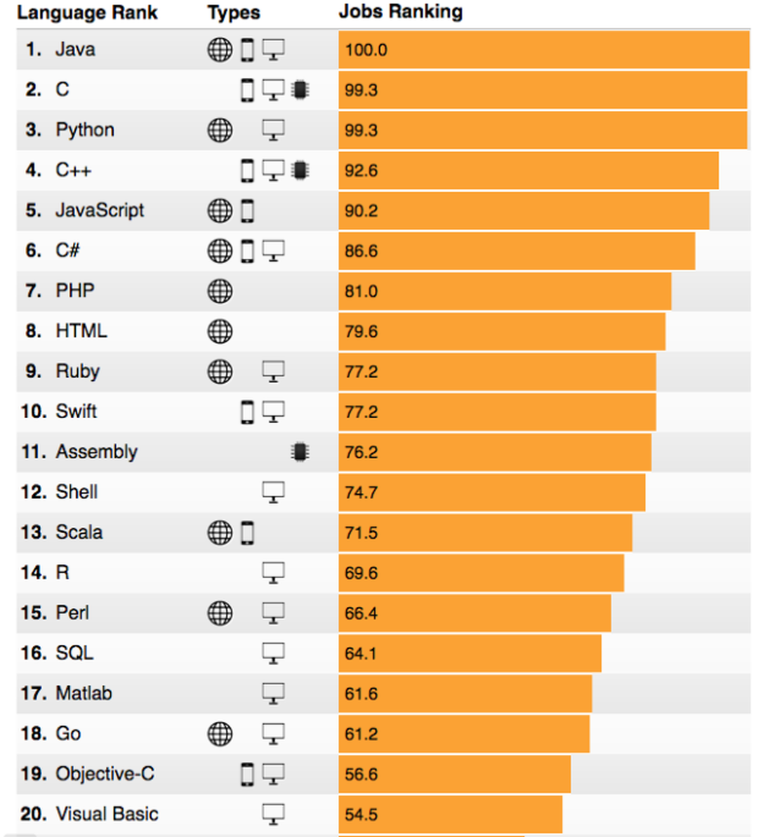 Estos son los lenguajes de programación más importantes de 2017