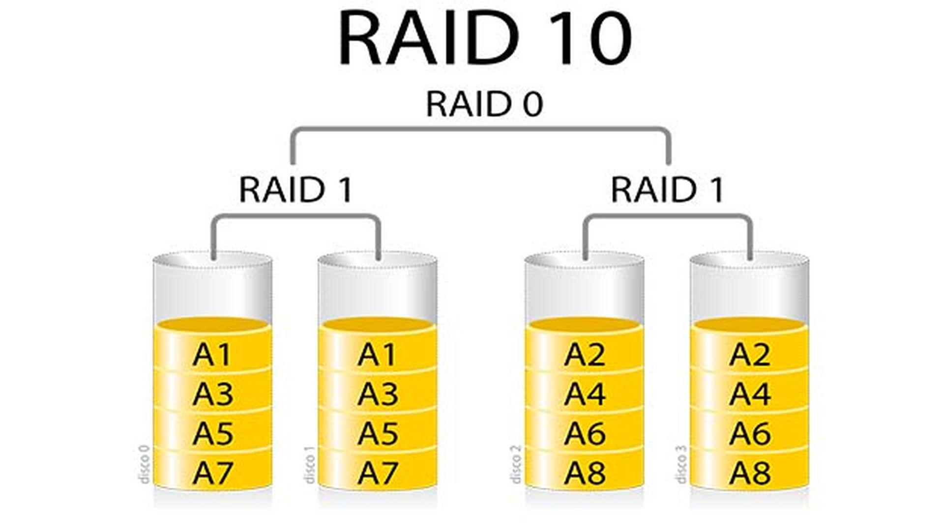 RAID de discos duros: así puedes mejorar el rendimiento de tu HDD