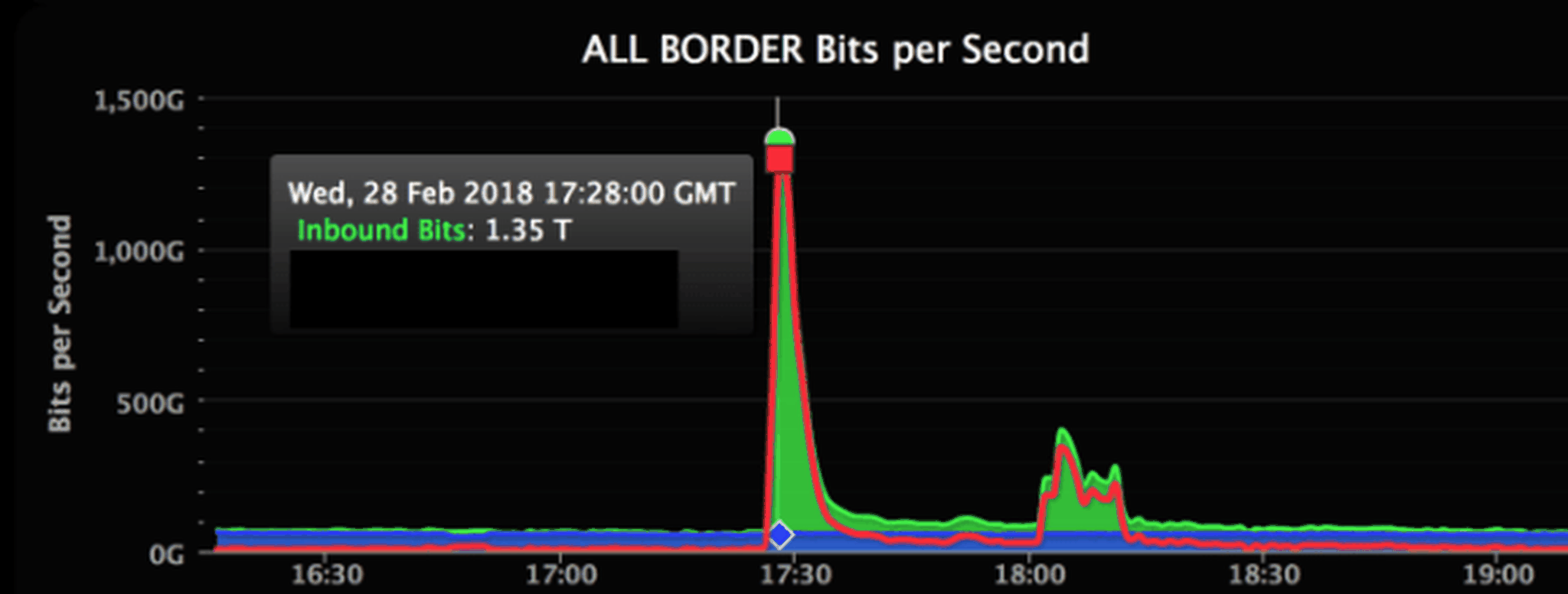 GitHub supera fácilmente el peor ataque DDoS de la historia