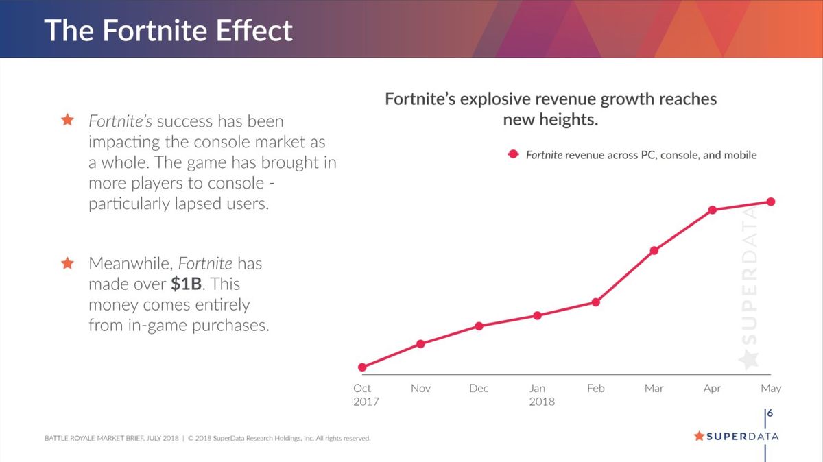 El efecto Fortnite, el huracán de los videojuegos