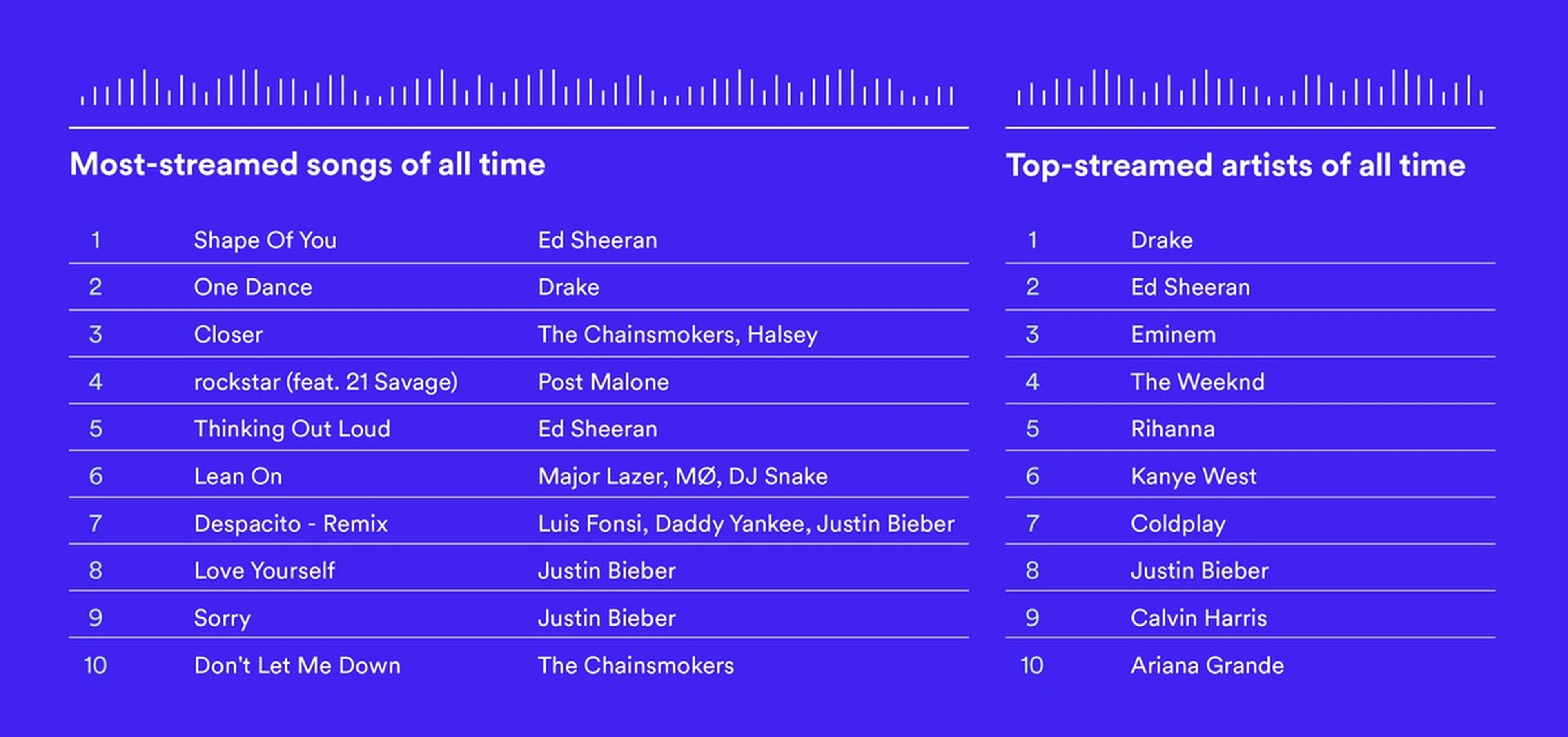 Estas Son Las 10 Canciones Más Escuchadas En La Historia De Spotify