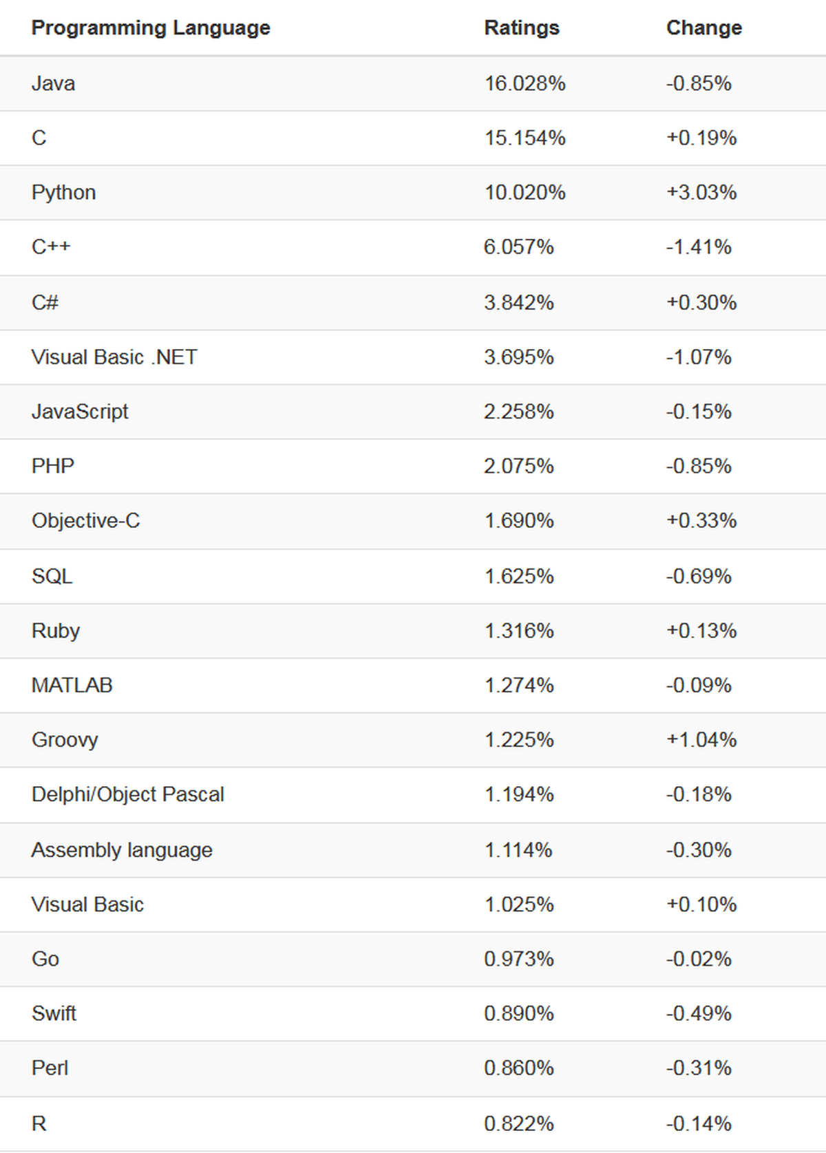 5 lenguajes de programación que casi no tienen paro en 2019