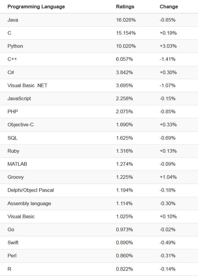 5 lenguajes de programación que casi no tienen paro en 2019