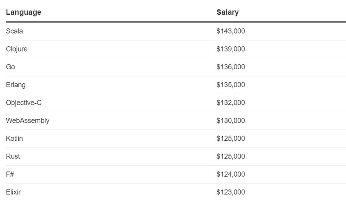 Estos son los lenguajes de programación mejor pagados en 2019