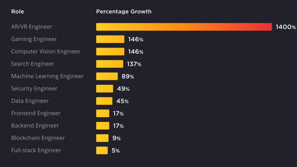 Los empleos de software que más se demandarán en 2020