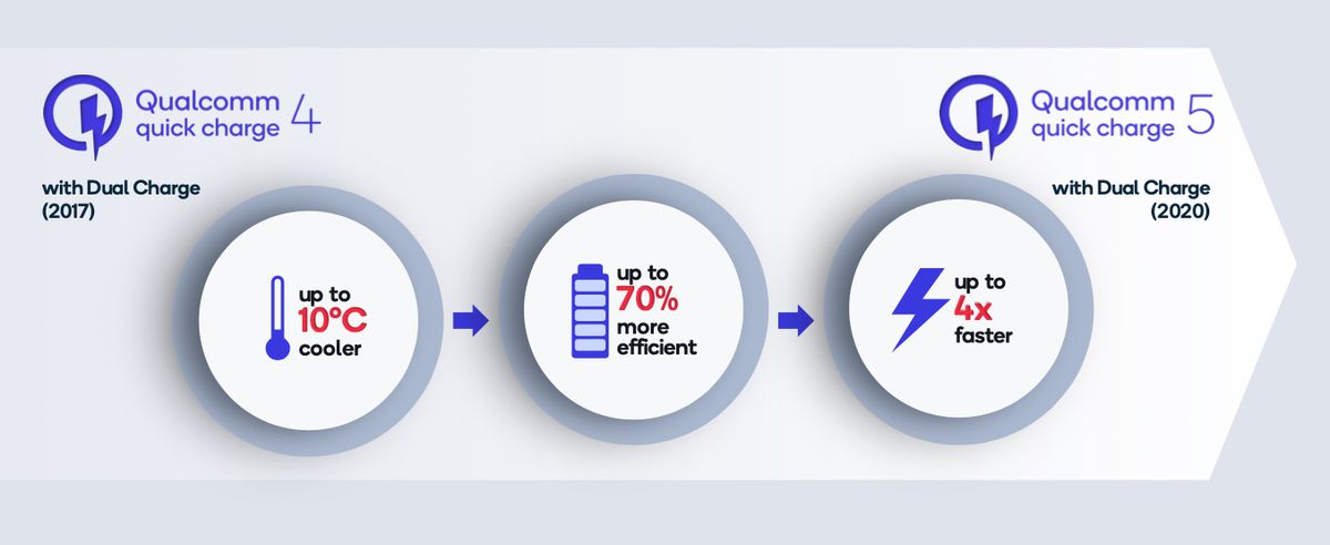 Quick Charge 5: la carga rápida de Qualcomm salta a más de 100 W y ...