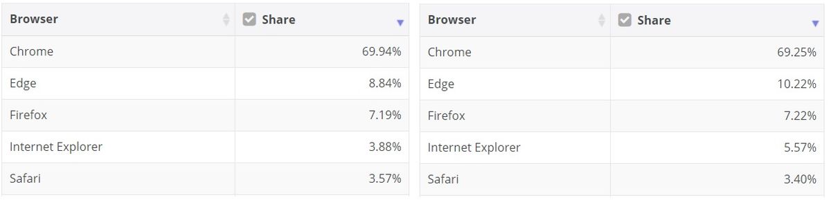 Este navegador logra lo que parecía imposible: quitar usuarios a Google ...