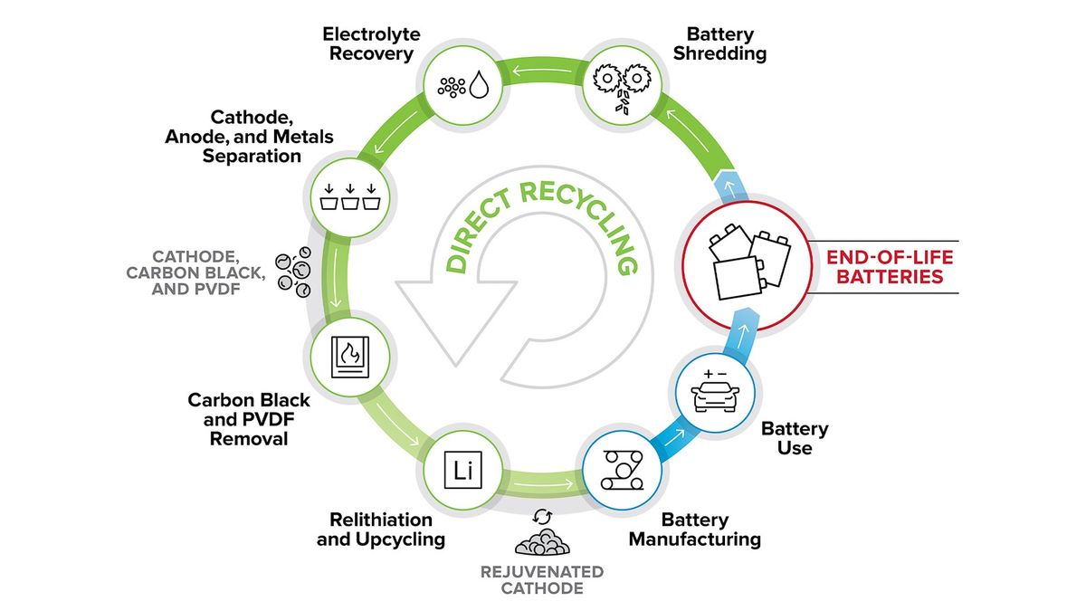 Así es la revolucionaria técnica de reciclaje de las baterías de litio de los coches eléctricos
