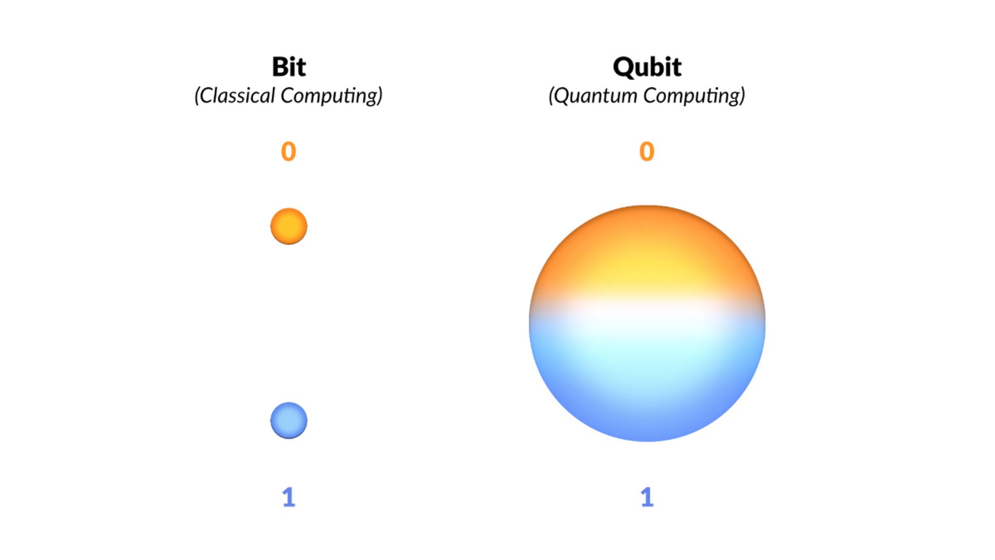 Olvídate de los qubits de ordenadores cuánticos, ya están aquí los qutrits