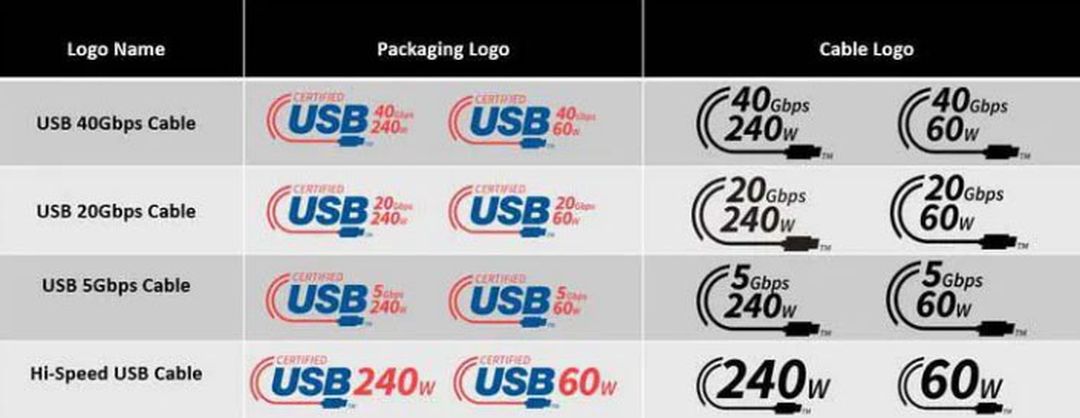 Así son los logos y nomenclatura de las conexiones USB-C que veremos en nuevos cables y dispositivos