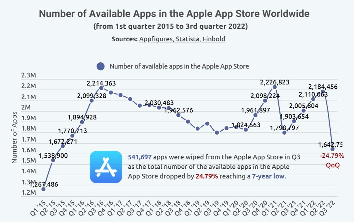 Apple elimina otras 540.000 apps "abandonadas" de la App Store, y sus creadores se quejan ...
