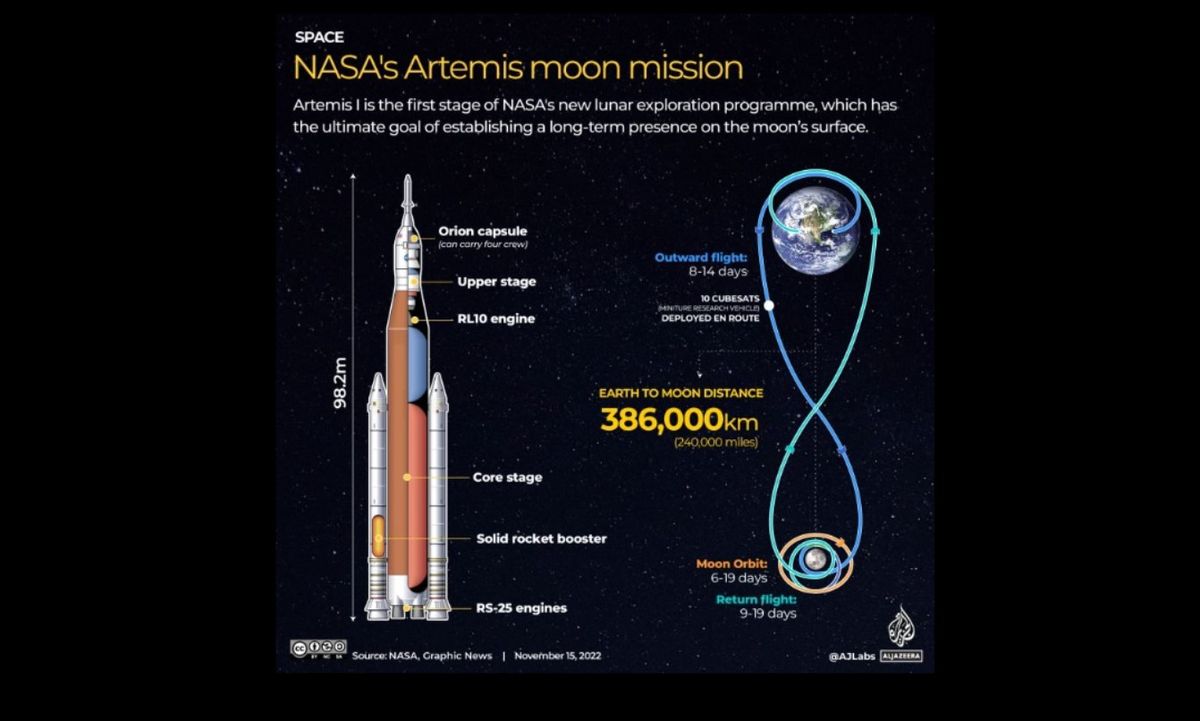 La misión Artemis I de la NASA ha comenzado: objetivos, misiones ...
