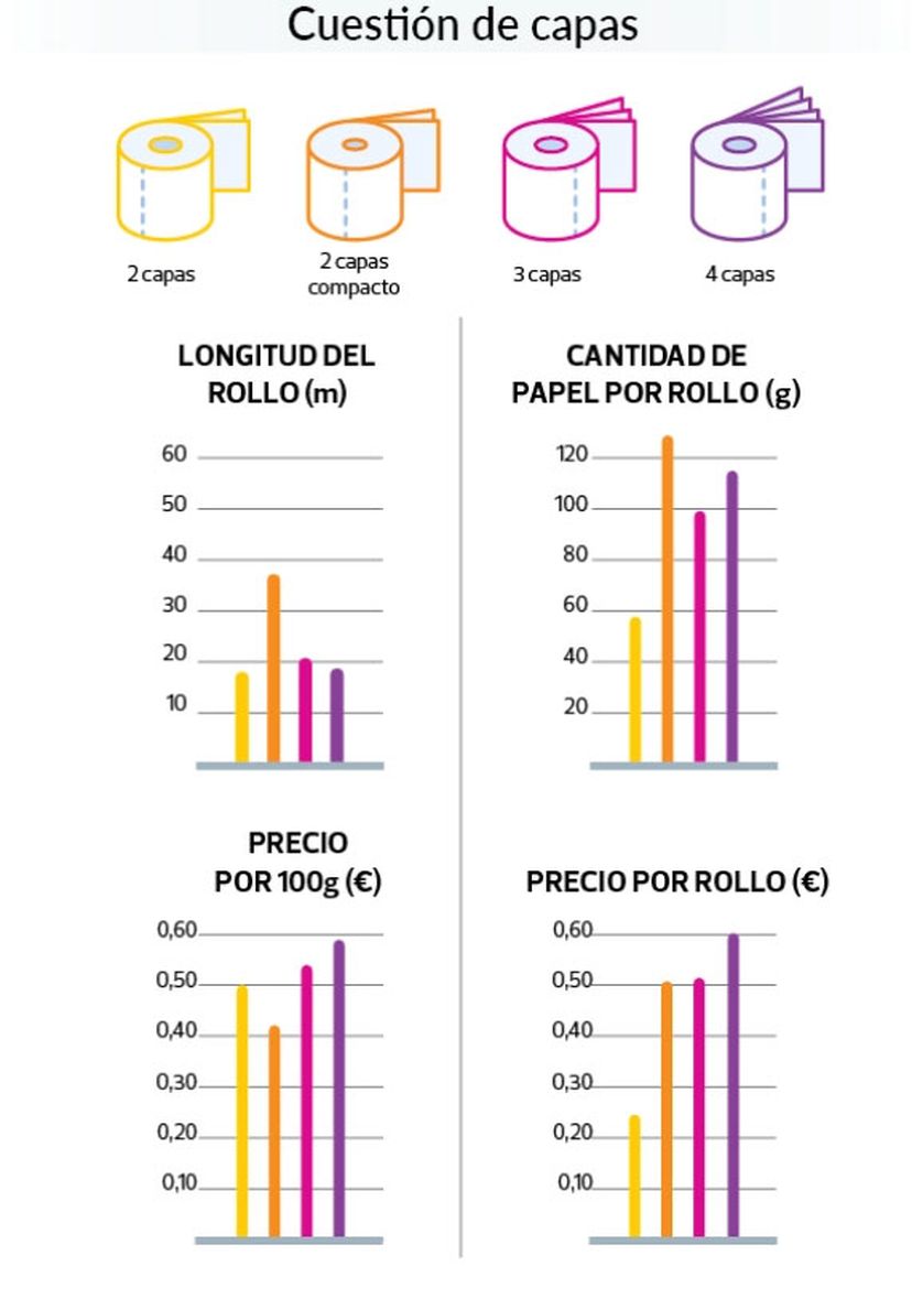Este es el rollo de papel higiénico más rentable: ¿1, 2, 3 o 4 capas?