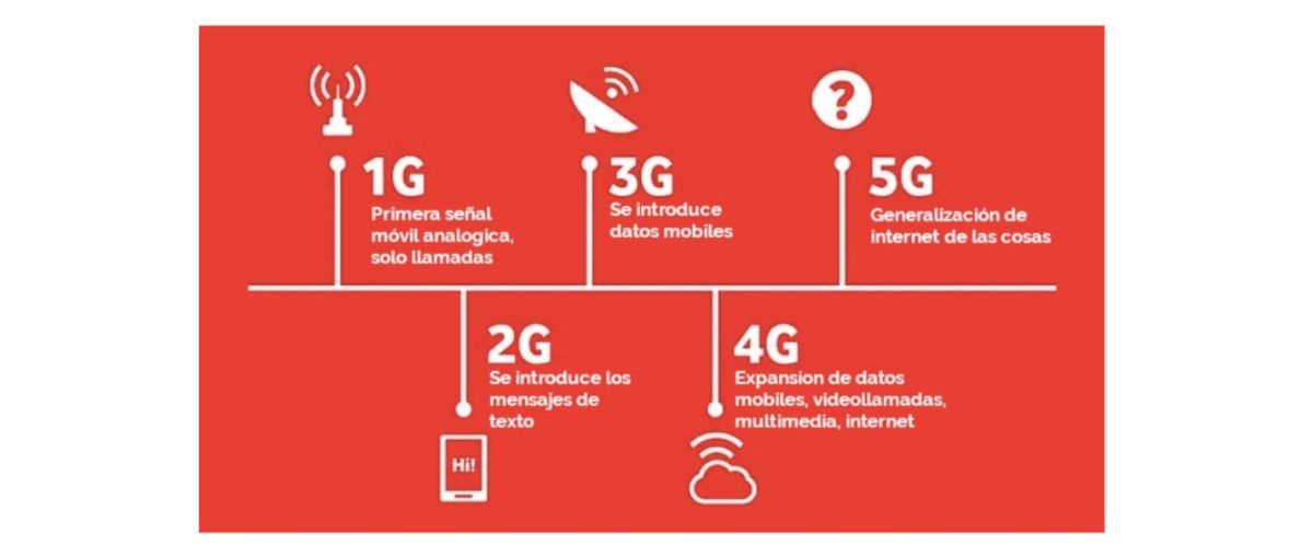 Del 1G al 5G: una constante evolución móvil con un 6G en el horizonte