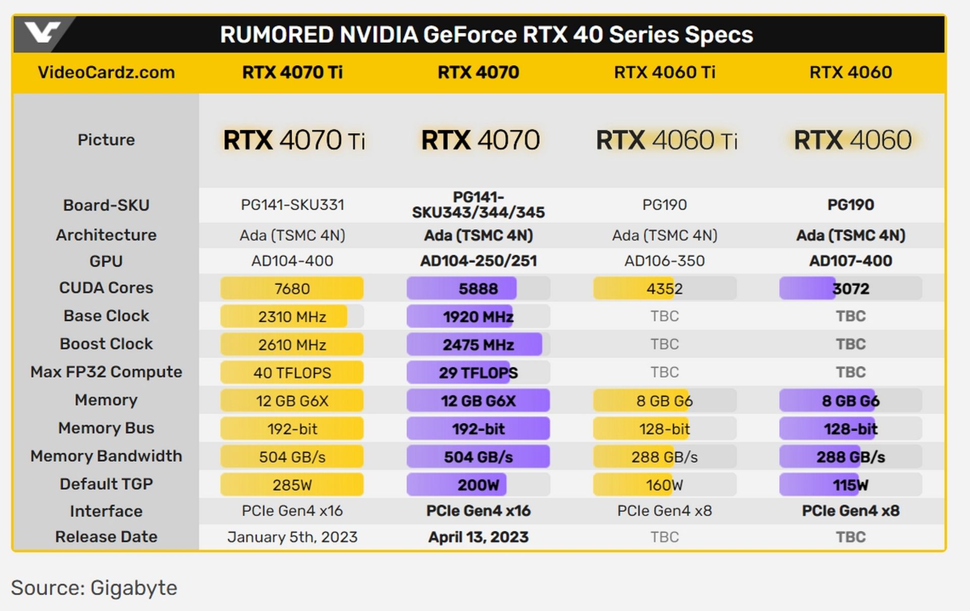 Se filtran las esperadas tarjetas RTX 4070 y 4060
