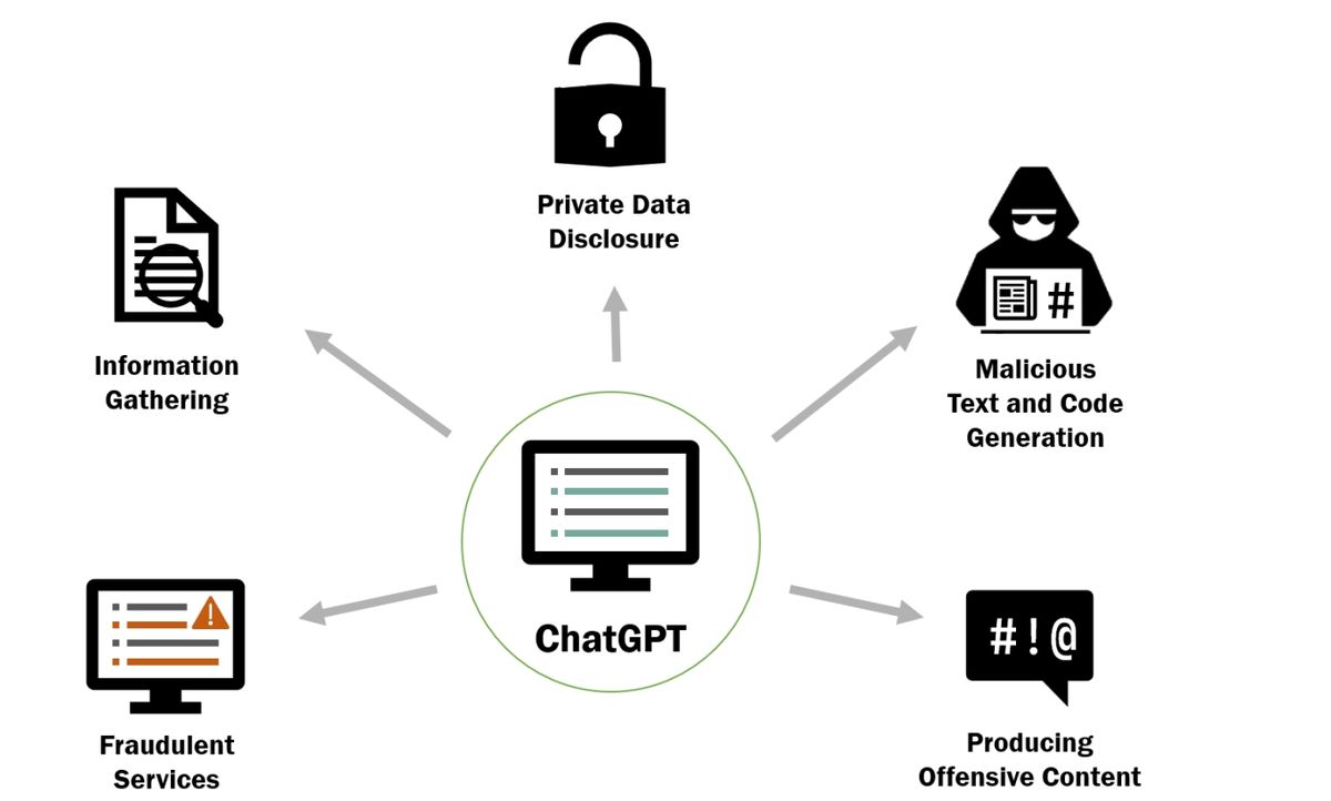 6 grands risques associés à l’utilisation de ChatGPT selon une nouvelle ...
