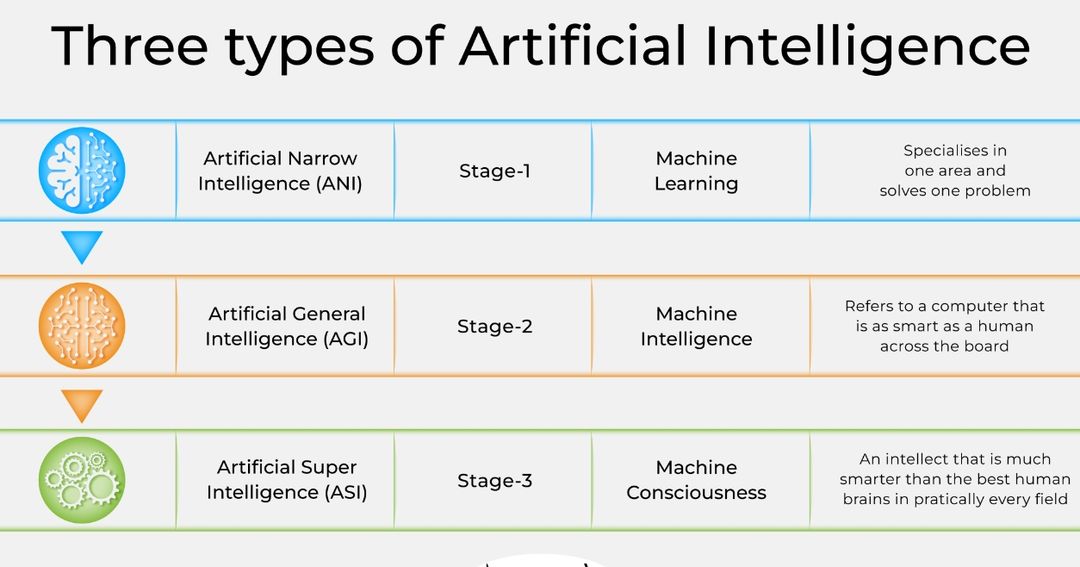 Las 3 etapas de la inteligencia artificial: desde la actualidad hasta la superinteligencia