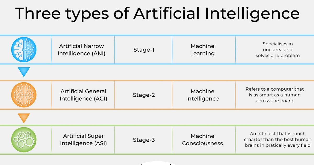 Las 3 etapas de la inteligencia artificial: desde la actualidad hasta la superinteligencia