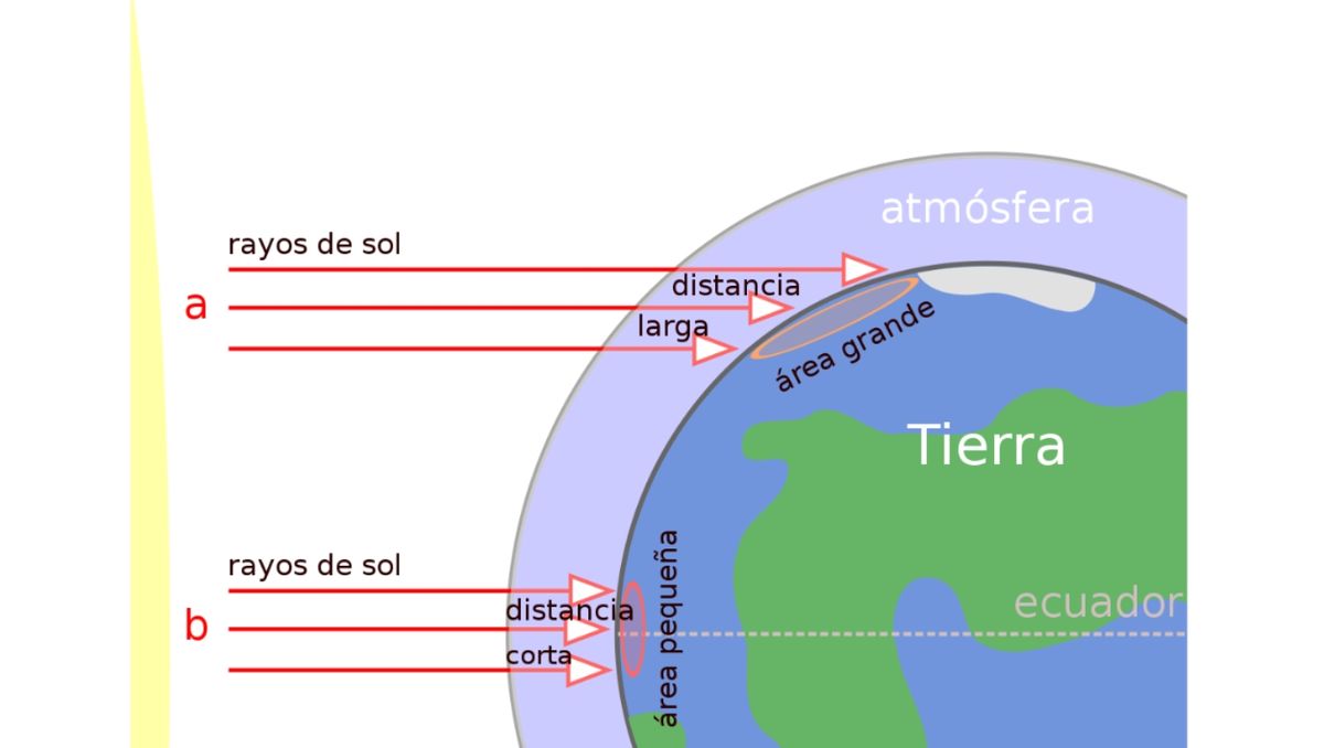 ¿Por qué hace más calor en verano a pesar de que el Sol está más lejos ...