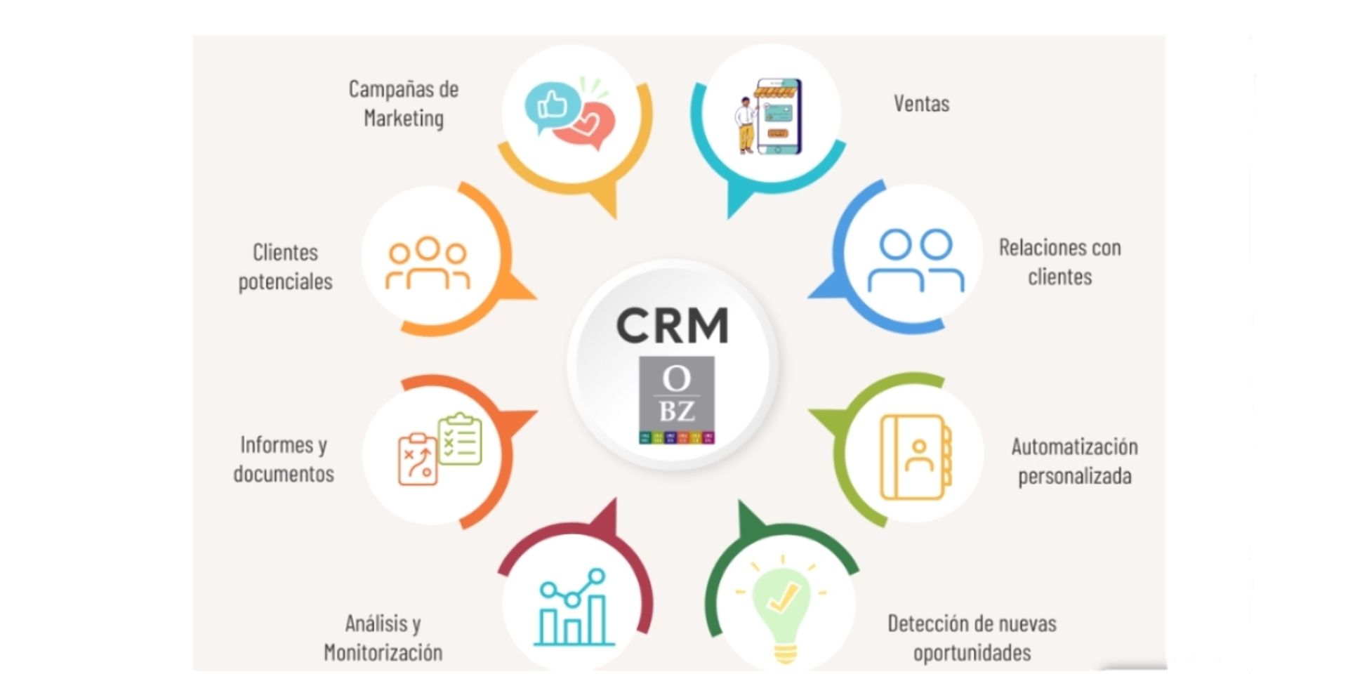 ¿Qué es CRM ('Customer Relationship Management') y cuáles son sus ...