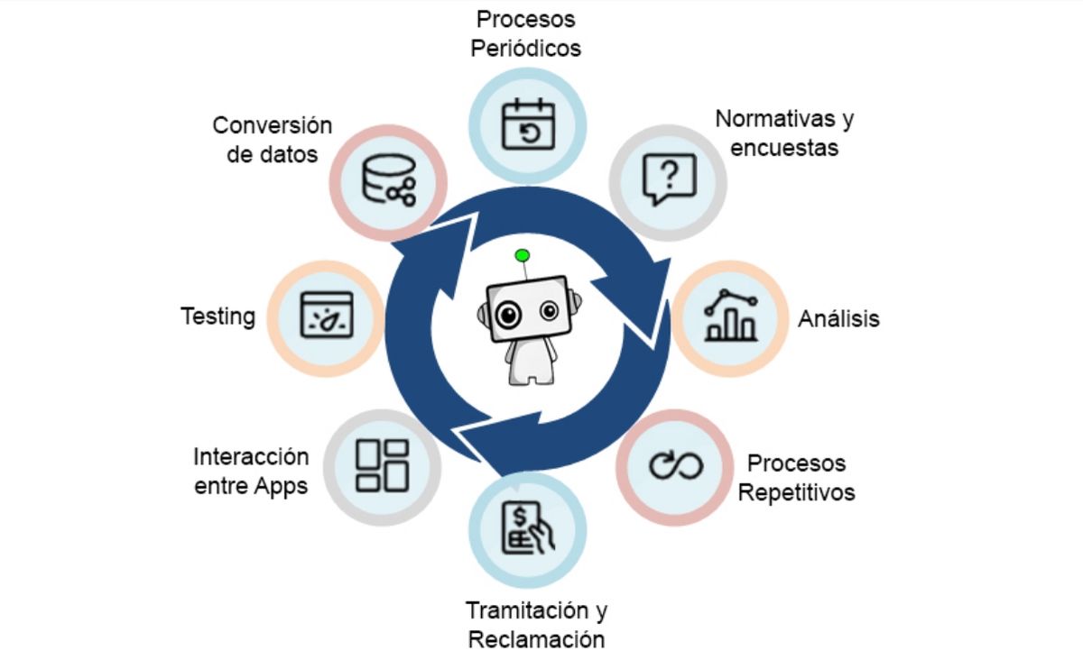 ¿Qué es RPA o Automatización Robótica de Procesos y cuáles son sus beneficios?