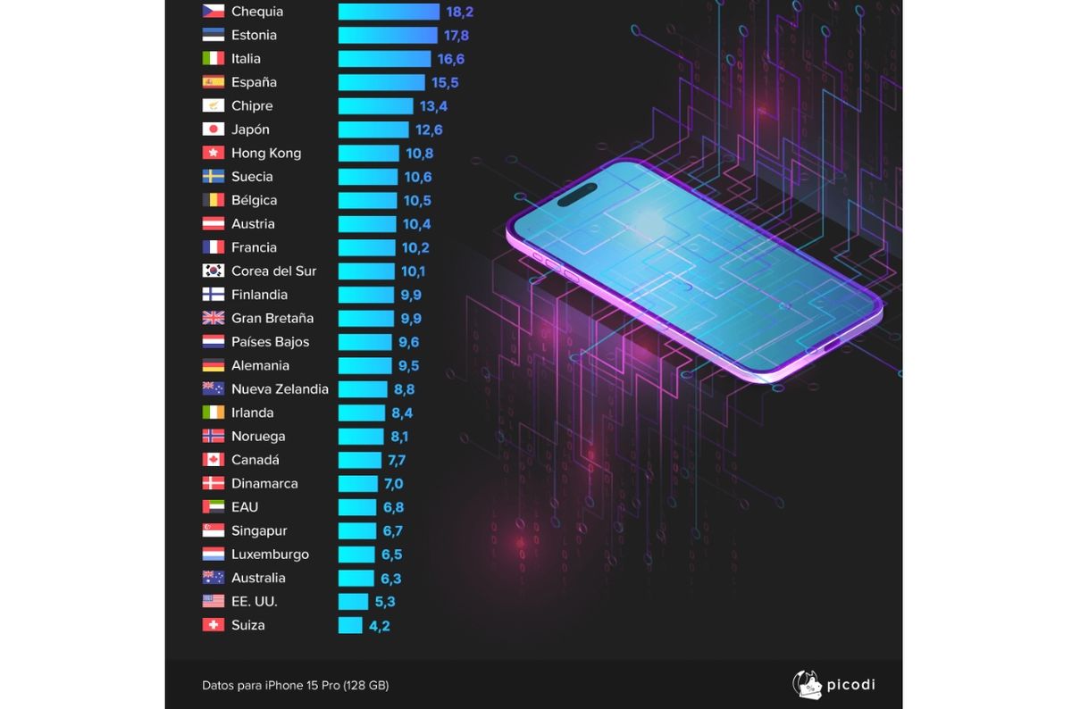 Cuántos días necesitas trabajar para comprar un iPhone 15 en España y otros países