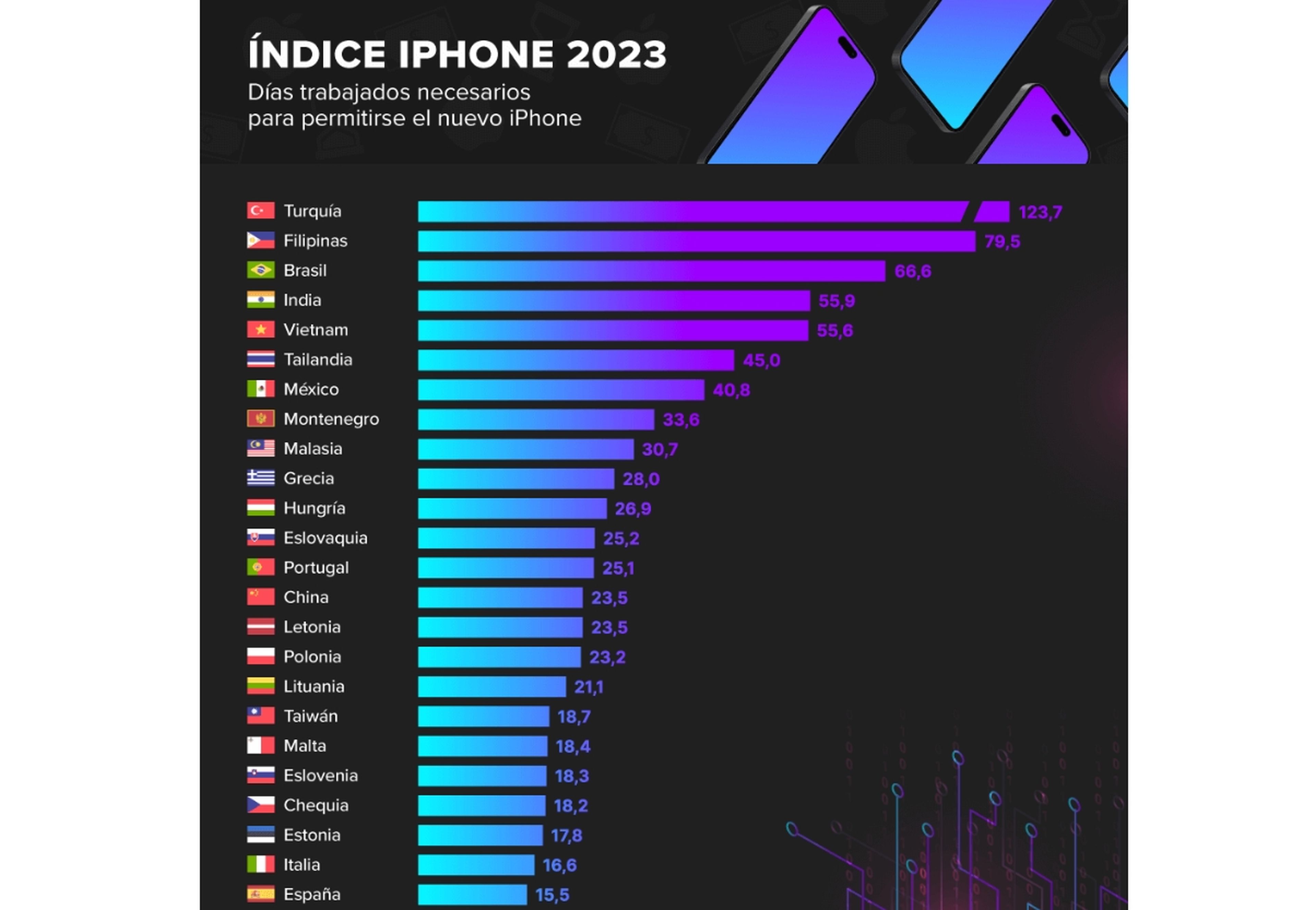 Cuántos días necesitas trabajar para comprar un iPhone 15 en España y otros países