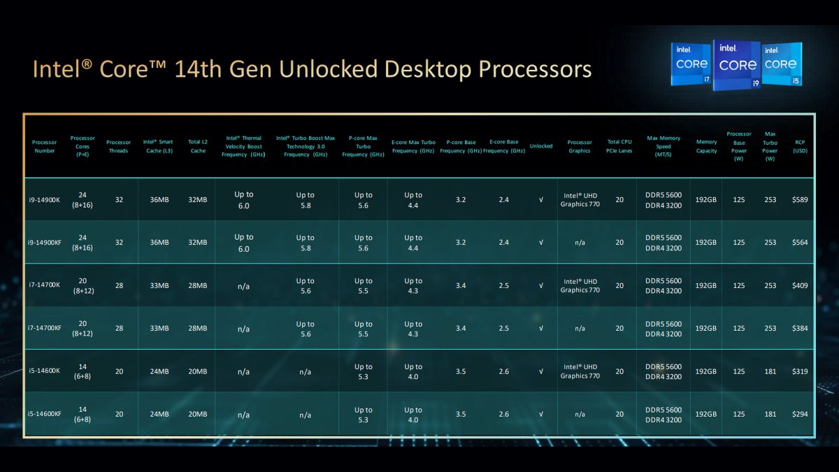 Los procesadores Intel Core de 14ª Generación son oficiales, con la inteligencia artificial como ...