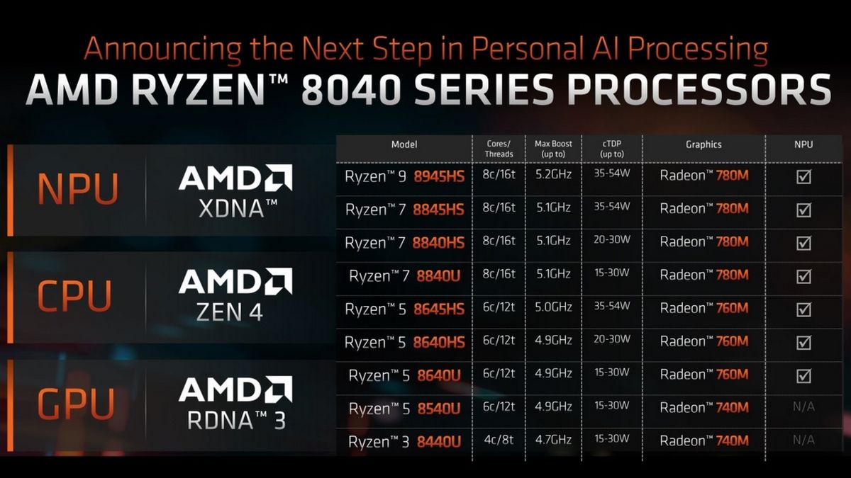 AMD se adelanta a Intel y presenta su gama de procesadores Ryzen 8040, se inicia la nueva era de ...