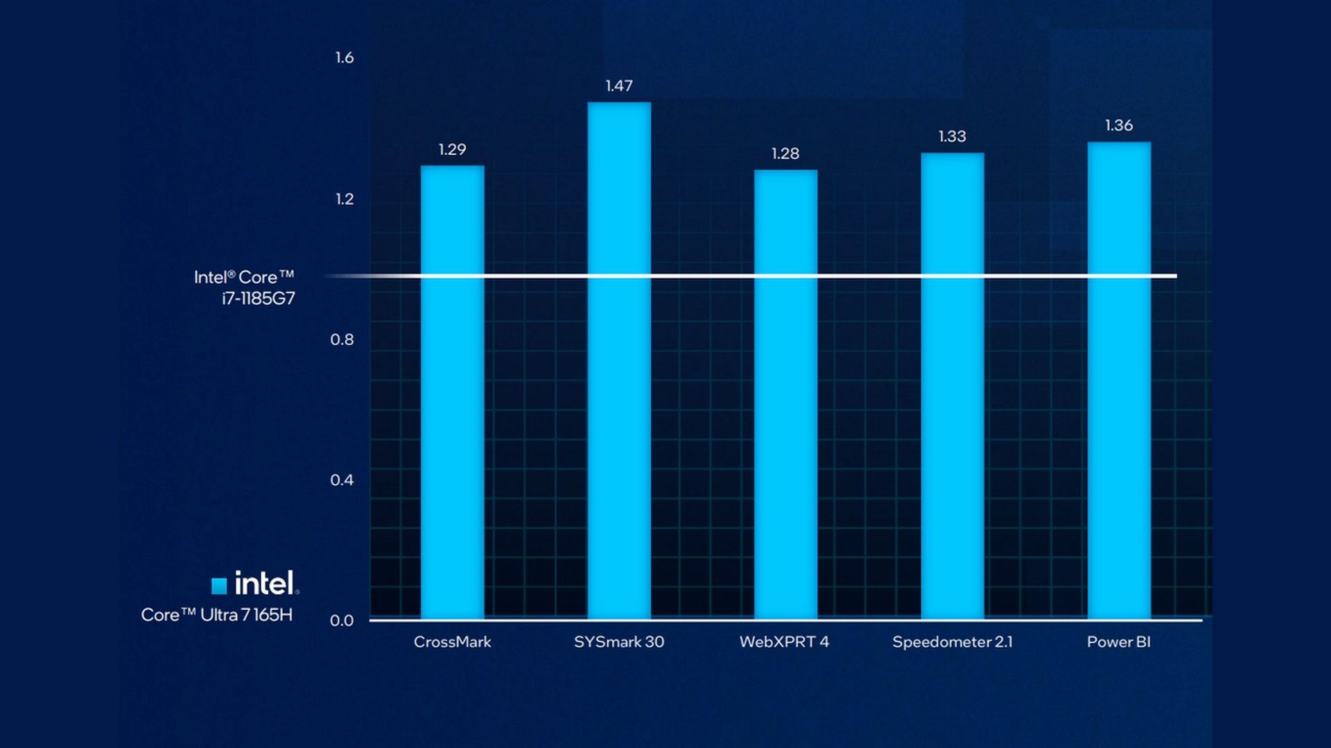 Intel presenta los nuevos procesadores Intel Core Ultra con IA para profesionales: el mayor ...