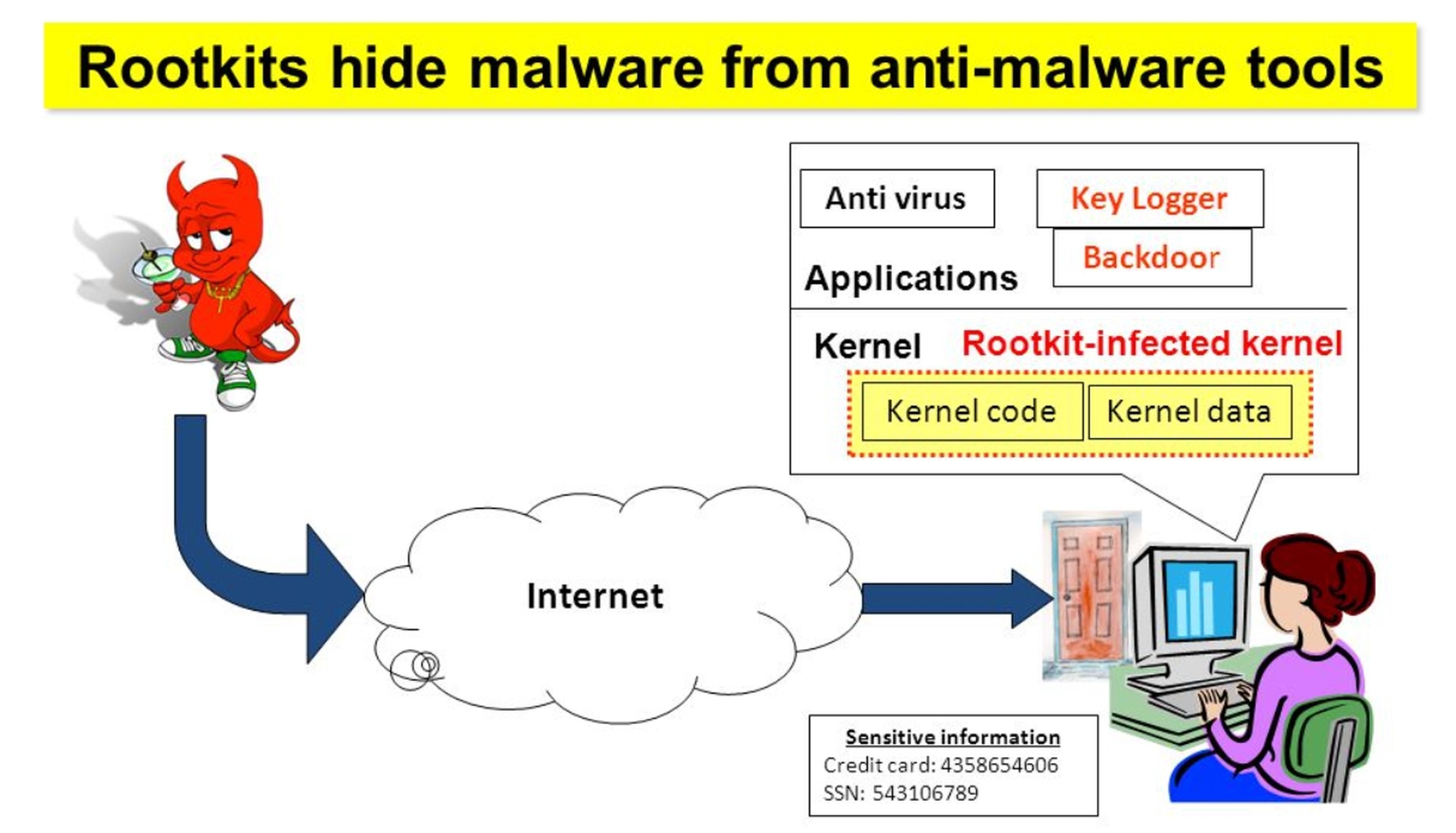 ¿Qué es rootkit y cómo podría acabar con tu ordenador sin que te enteres?