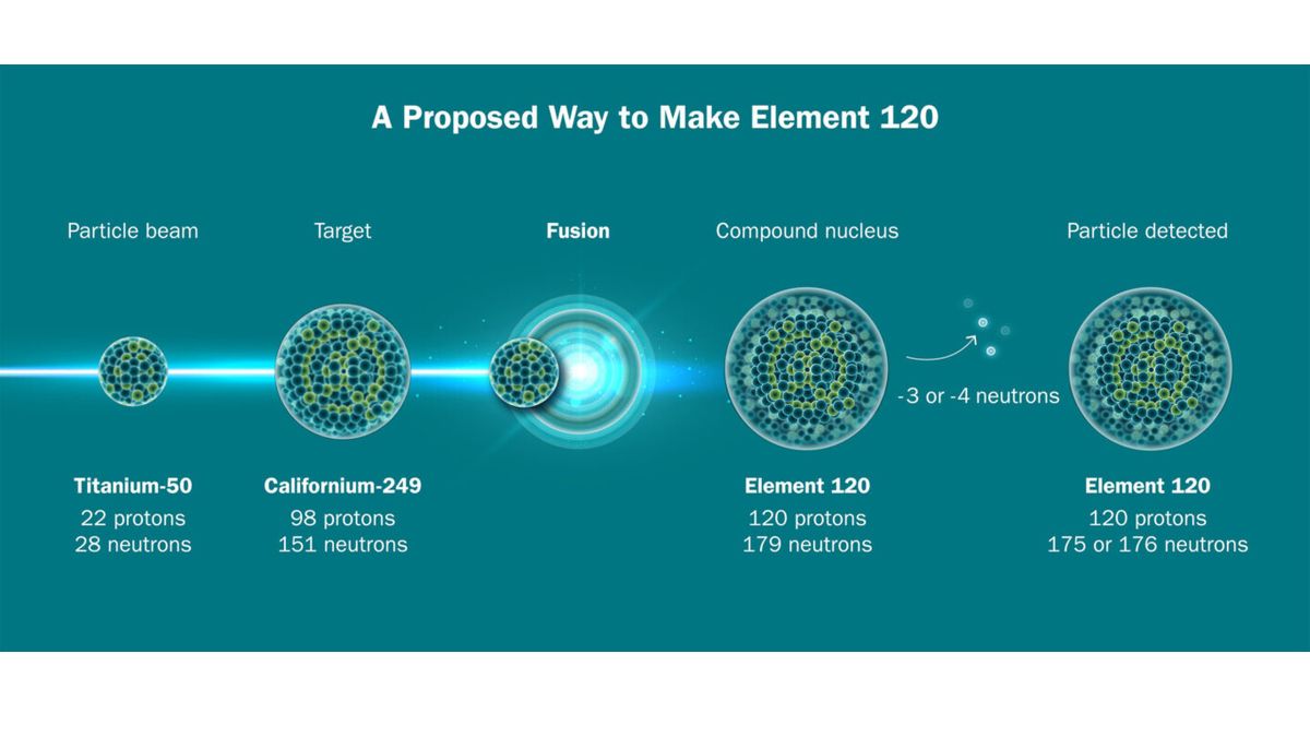 Científicos están un paso más cerca de añadir un nuevo elemento a la ...