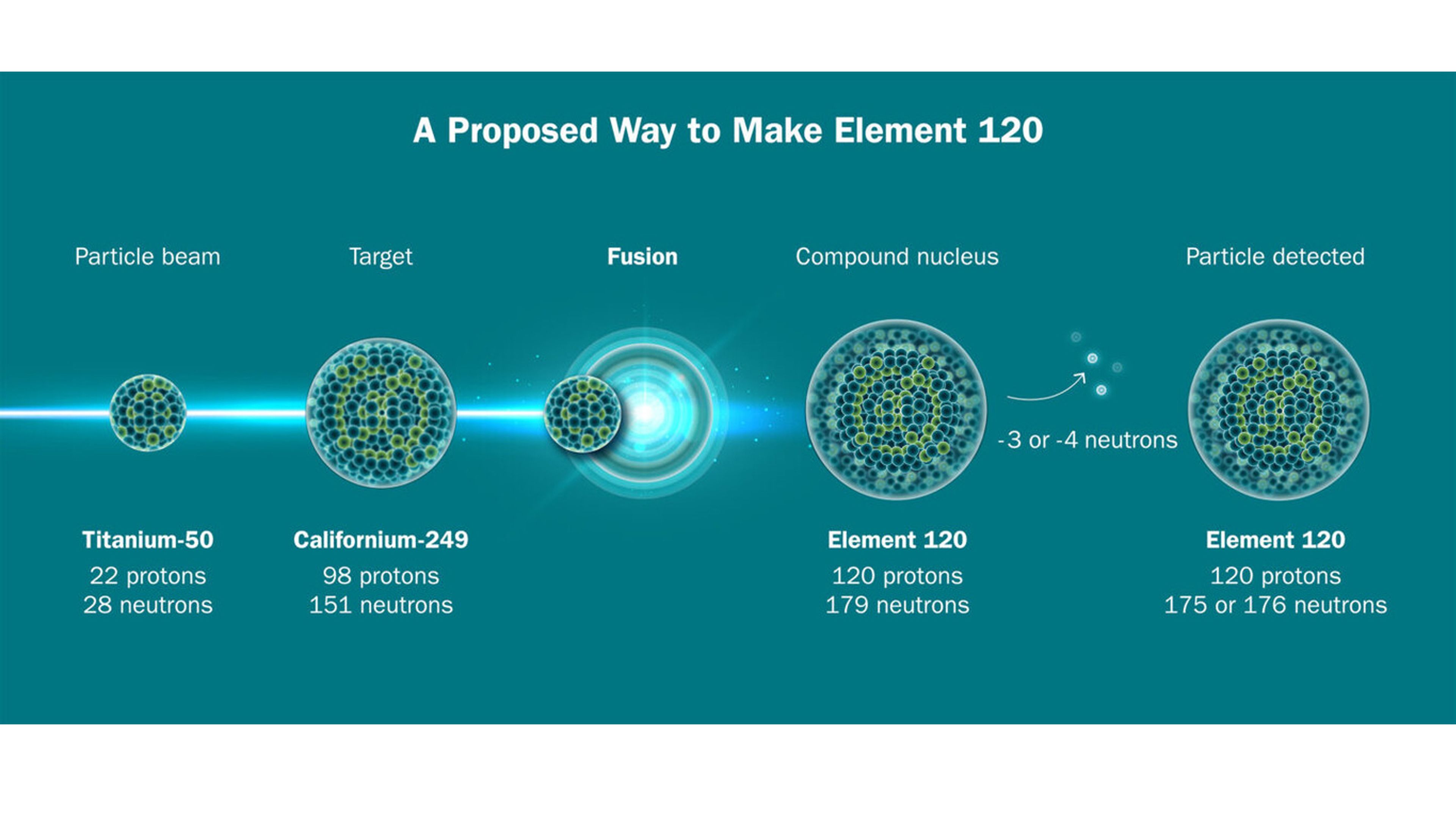 Científicos están un paso más cerca de añadir un nuevo elemento a la ...