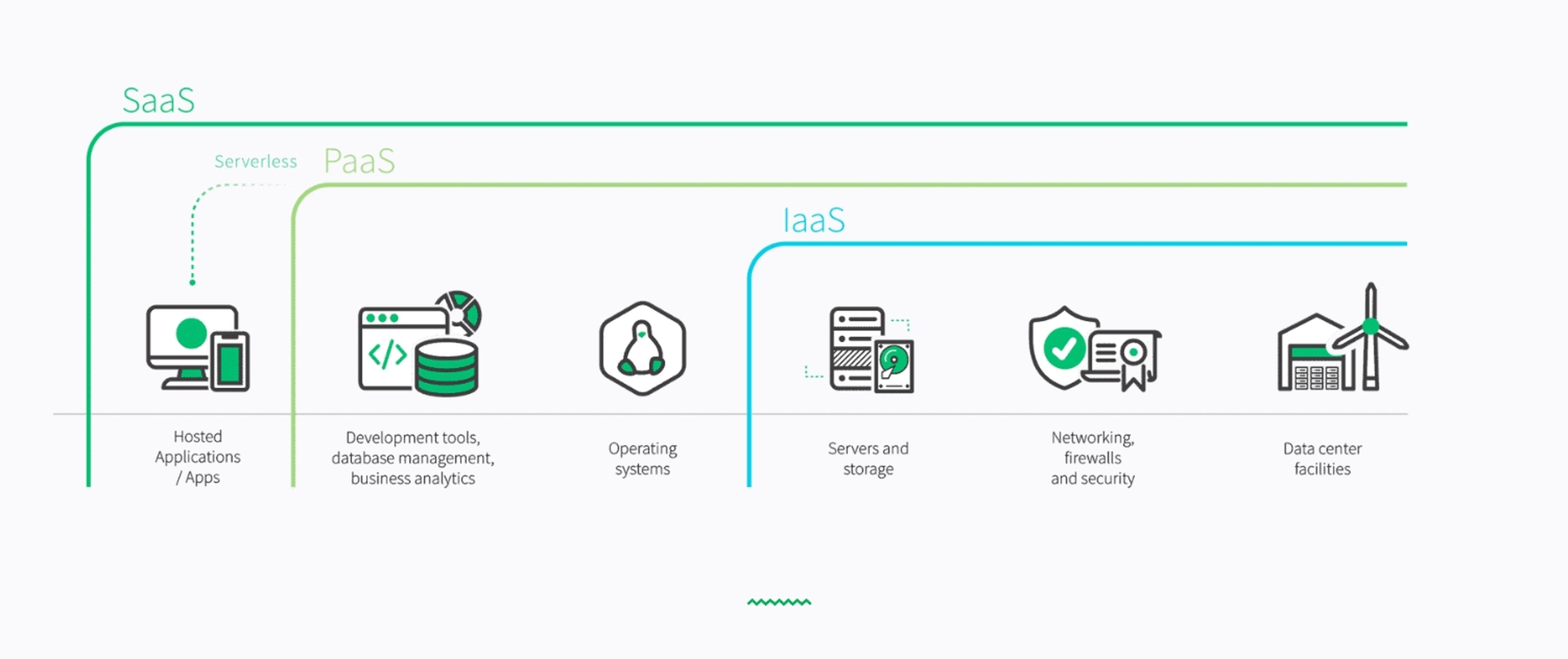Cloud Computing, en qué consiste y qué ventajas ofrecen servicios como AWS, Azure o Google Cloud ...