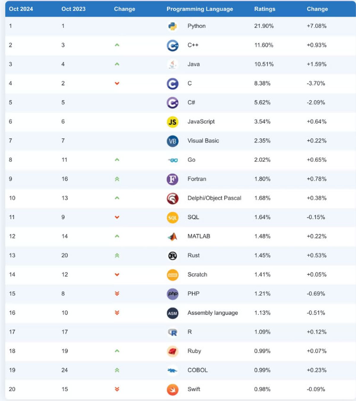 Python sigue siendo el rey de los lenguajes de programación, aunque ...