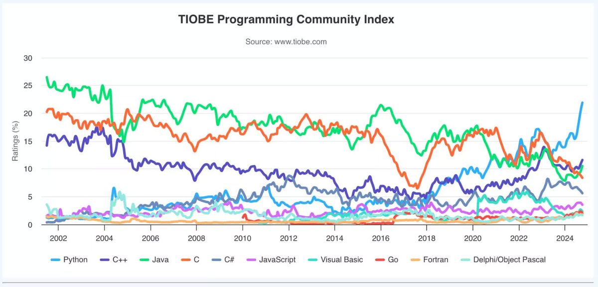 Python sigue siendo el rey de los lenguajes de programación, aunque ...