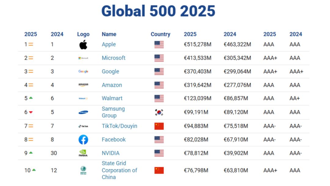 Ranking de las marcas más valiosas del mundo en 2025: ¿Dónde quedan Zara y Mercadona?